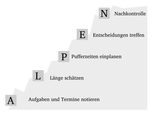 Die ALPEN-Methode im Zeitmanagement Die ALPEN-Methode im Zeitmanagement